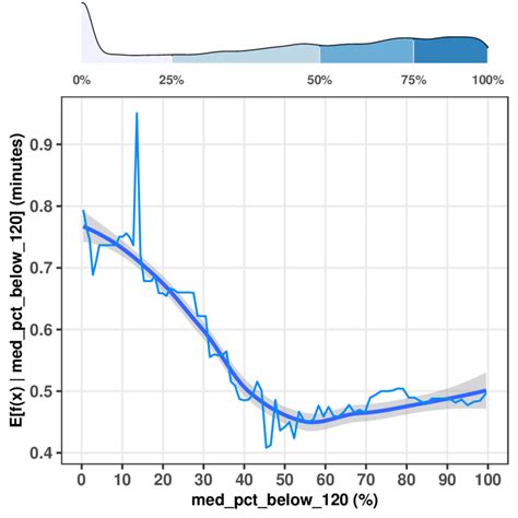 a partial dependence plot for the med pct below 120 feature and