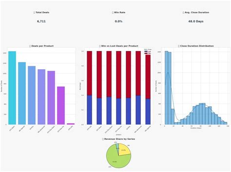 Dataanalysis Salesoptimization Businessstrategy Datavisualization