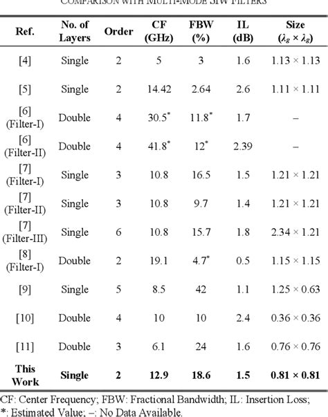Table I From Dual Mode Wideband Bandpass Filter Using Single Siw Cavity With Perturbation Slot