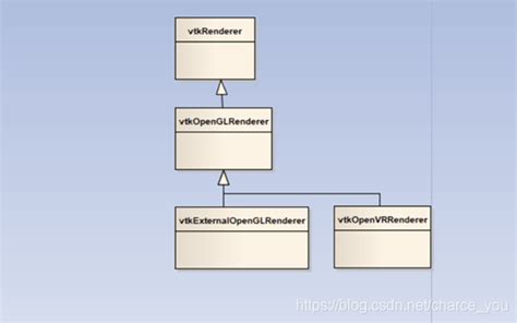 Vtk 学习 Vtk对象 窗口类vtkgenericopenglrenderwindow Csdn博客