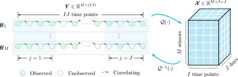 Figure 2 From Scalable Low Rank Tensor Learning For Spatiotemporal