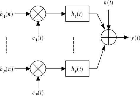 Figure 1 From Signature Waveform Estimation By Using Short Training