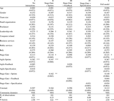 Results From Seemingly Unrelated Regression Models Quality Performance Download Scientific