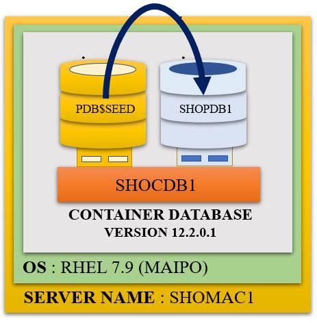 CREATE ORACLE C PLUGGABLE DATABASE MANUALLY KTEXPERTS