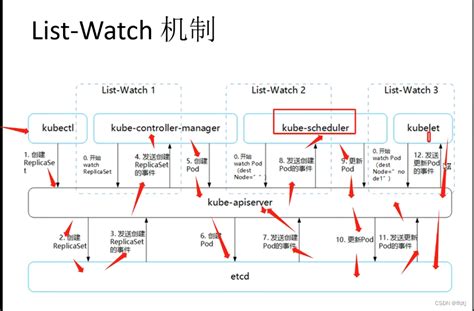 K8s调度约束 Csdn博客