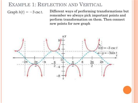 Ppt 7 2 Graphs Of The Cosecant Secant And Cotangent Functions Powerpoint Presentation Id