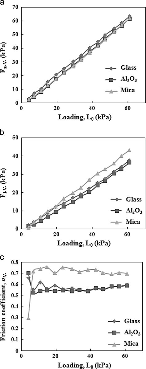 Effects Of Substrate On The Normal And Lateral Forces Of A Gecko Setal Download Scientific