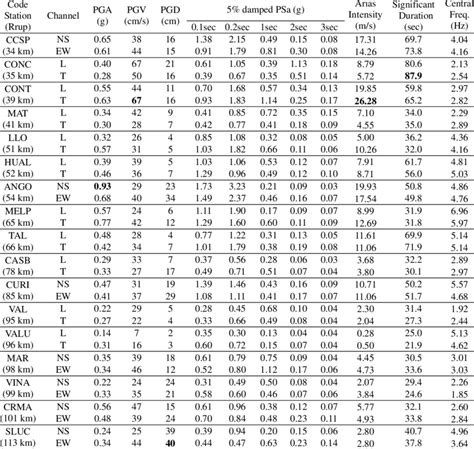 Ground Motion Intensity Measures Derived From Boroschek Et Al 2012 Download Table