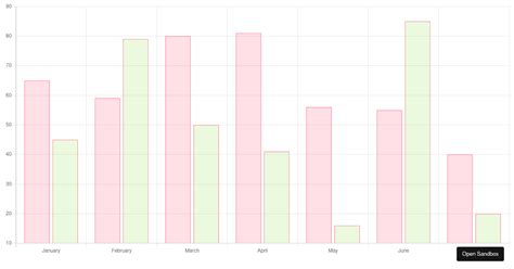 react chartjs 2 codesandbox