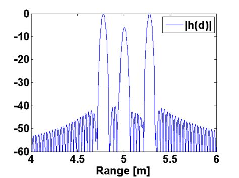 2 A Point Like Targets Location B Received Signal In The Spatial Download Scientific