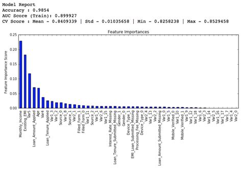 机器学习系列11python中gradient Boosting Machinegbm）调参方法详解