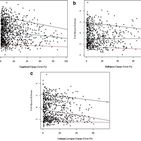 Quantile Regression Plots For Functional Bare Ground With A