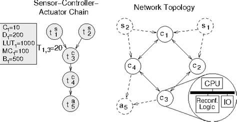 Figure 1 From Dynamic Task Binding For Hardware Software Reconfigurable Networks Semantic Scholar