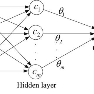 Schematic Of Radial Basis Function Network Download Scientific Diagram