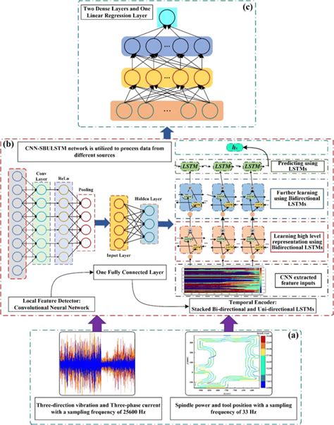 The Cnn Lstm Model For The Tool Remaining Useful Life Prediction From Download Scientific