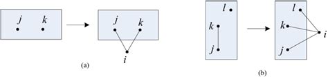 A The Vertex Addition Operation B The Edge Splitting Operation