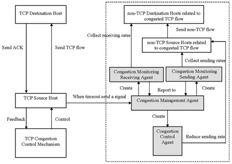 2 The Process Diagram Of The Network In A Congested State Download