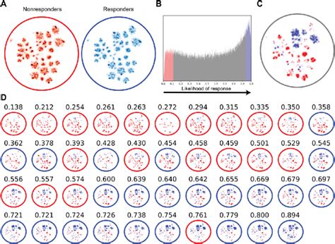 Unsupervised Representation Of Predictive Signature A To Provide A Download Scientific
