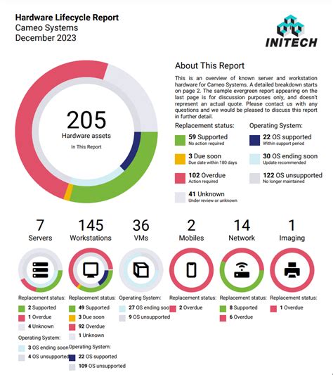 Using The Hardware Lifecycle Report For Asset Insights Lifecycle Manager
