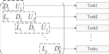 Tasks allocation for solving the block-tridiagonal equation using ...
