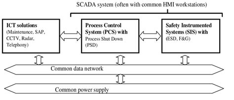 SCADA System With Common Components Download Scientific Diagram