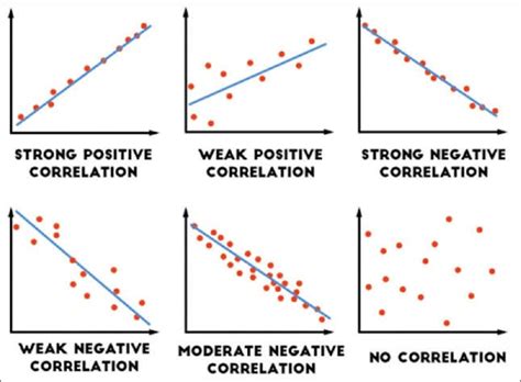 Weak Correlation