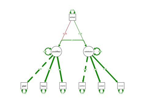 Chapter 18 Lavaan Lab 15 Mimic And Longitudinal Invariance R Cookbook For Structural Equation