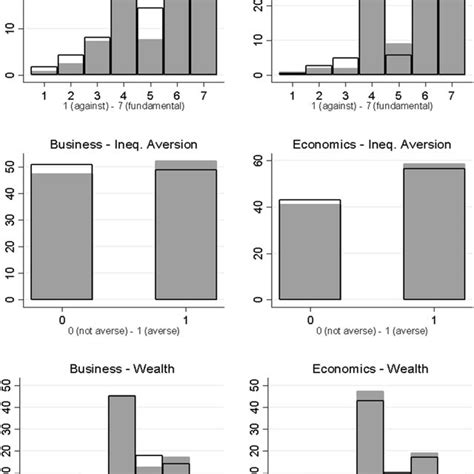 Histograms Of Values At Beginning Of The First Year September Light Download Scientific