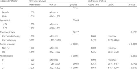 Univariate And Multivariate Analyses For Survival Download Scientific
