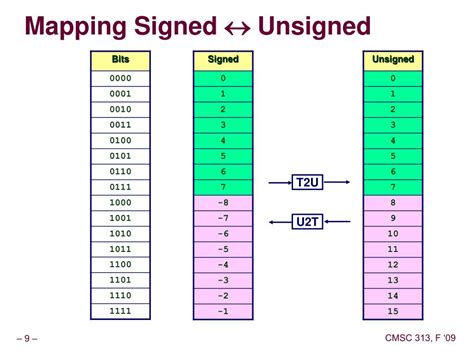 Ppt Integers Powerpoint Presentation Free Download Id5102784