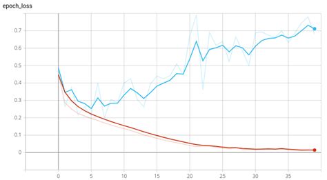 Tensorflow Keras Cnn Overfitting For More Than Four Classes Stack