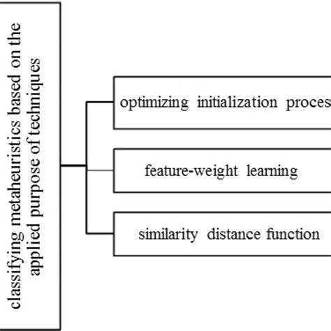 Classifying Metaheuristics Based On The Applied Purpose Of Techniques