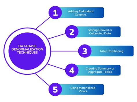 Database Denormalization A Comprehensive Guide