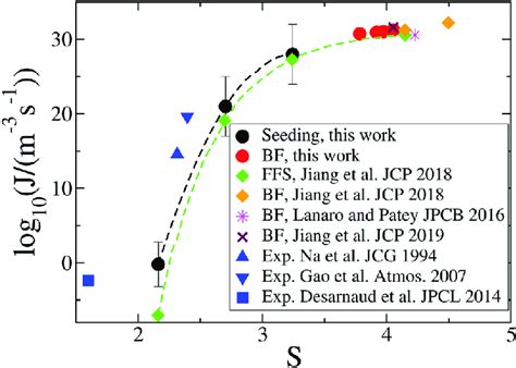 Decimal Logarithm Of The Nucleation Rate Of Nacl In Aqueous Solution As
