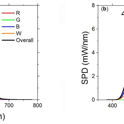 A Normalized Spectra Of The Circadian Sensitivity Curve Cλ 5 The
