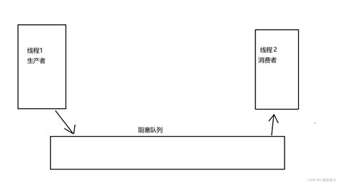 【多线程学习】深入探究阻塞队列与生产者消费者模型和线程池常见面试题阻塞队列面试题 Csdn博客 【多线程学习】深入探究阻塞队列与生产者消费者模型和线程池常见面试题阻塞队列面试题 Csdn博客