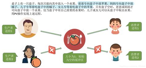 2 3 6 操作系统之进程同步与互斥经典问题（生产者 消费者问题、多生产者 多消费者问题、吸烟者问题、读者 写者问题、哲学家进餐问题） llf
