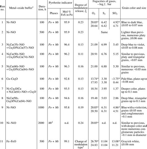 Degree Of The Release Of 3d Incommensurate Modulation Activities Of Download Table