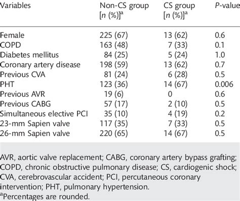 Univariate Analysis Comparison Between Categorical Variables Download Table