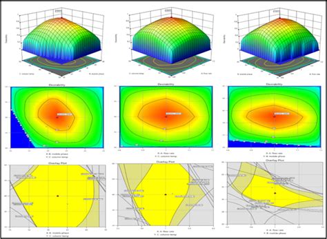 Evaluation Of Analytical Greenness Metric For An Eco Friendly Method Developed Through The