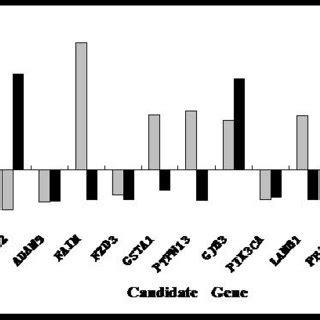 Comparison Of Ratios Between RT PCR And Array The Y Axis Indicates The Download Scientific