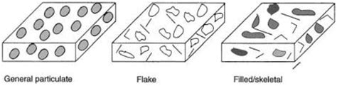 Classification Of A Particulates Download Scientific Diagram