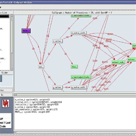 The Call Graph Of Bt From Nas Parallel Benchmarks Download Scientific