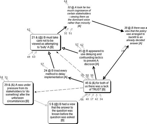 An Example Of Coding And Ten Interacting Loops From One Of The Download Scientific Diagram
