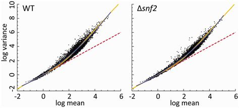 Mean Variance Relation For Each Condition Each Dot In The Diagrams Download Scientific Diagram