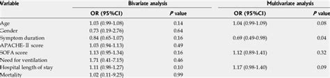 Bivariate And Multivariate Logistic Regression Analyses Of Factors