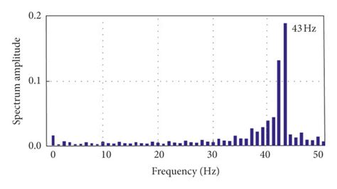 Fourier Analysis Of System Current Waveform Of Sample 6 Download Fourier Analysis Of System Current Waveform Of Sample 6 Download