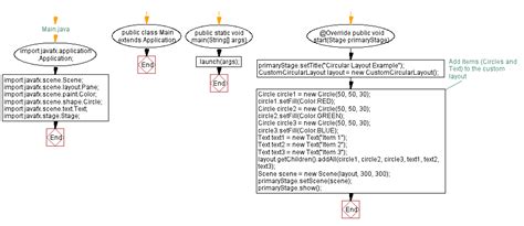 Javafx Circular Layout Design