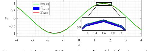 Figure 3 From Reachability Analysis Using Hybrid Zonotopes And Functional Decomposition