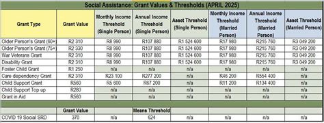 Sassa Grant Recipients Forced To Repay Thousands After Income Threshold